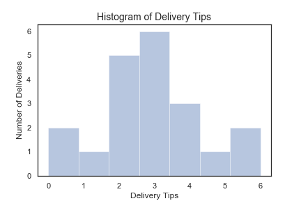 DeliveryHistogram | Data for Everybody