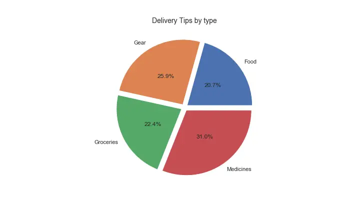 Create Pie Charts With Matplotlib Seaborn And Pandas