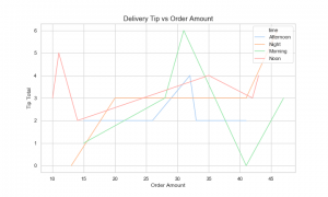 Create a Seaborn lineplot- title, size, colors, legend, markers