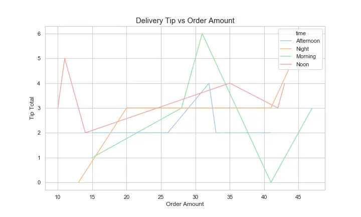 Create A Seaborn Lineplot Title Size Colors Legend Markers