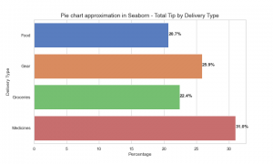 Create pie charts with Matplotlib, Seaborn and Pandas