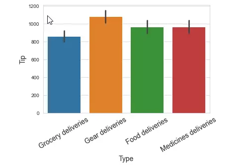 How To Rotate Seaborn Plot Axi Labels 