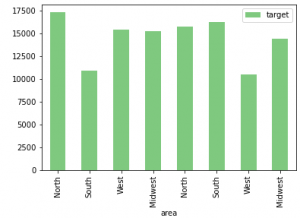 How to plot a bar chart with Pandas in Python?