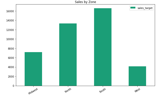 How To Groupby And Plot In Pandas Examples 