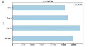 How to plot a bar chart with Pandas in Python?