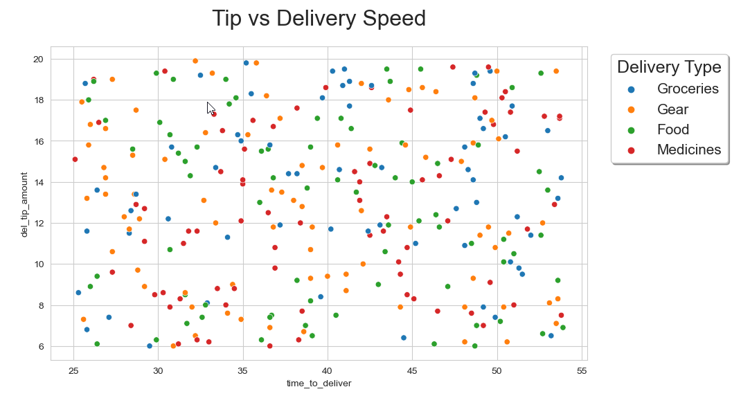 How to change Seaborn legends font size, location and color?