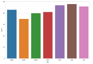 Seaborn countplot: set order, size, palette and values