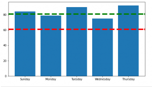 Plot horizontal lines in Matplotlib and Seaborn with Python
